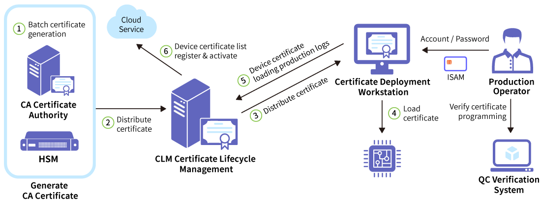 Iot Security Secure Ic Programming